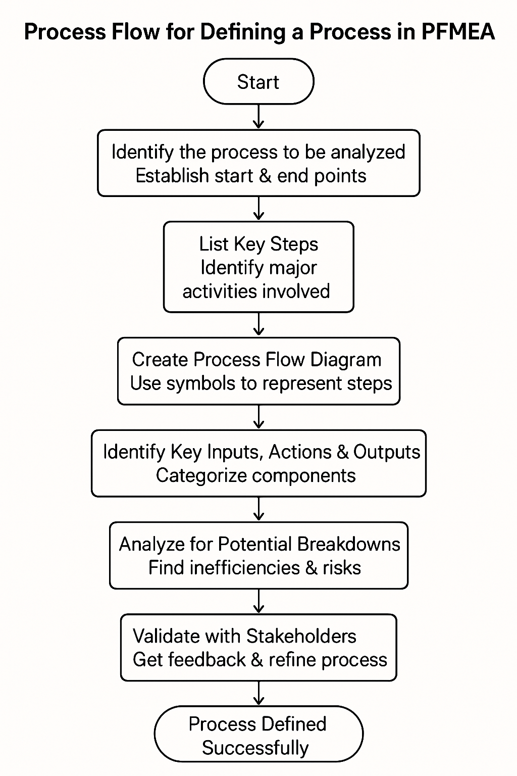 PFMEA (Process Failure Mode and Effects Analysis): - Define the Process ...